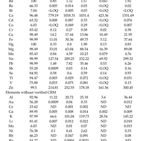 Weights Of Elements In The Index Mixture Obtained By The Weighted
