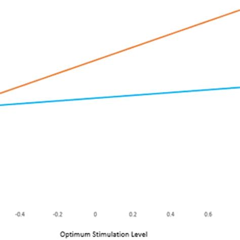 Interaction Effect Of Vitamin Ingredient Hemp Vs Hemp‐free And Download Scientific Diagram