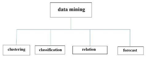 Classification Of Data Mining Download Scientific Diagram Classification Of Data Mining Download Scientific Diagram