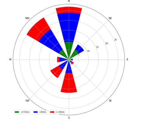 엑셀 바람장미 그리는법 지식in