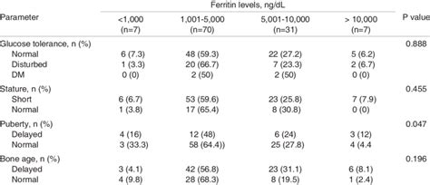 Distribution Of Endocrine Disorders According To Serum Ferritin Level