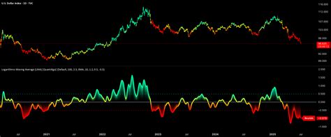 Logarithmic Moving Average Lma Quantalgo — Indicator By Quantalgo