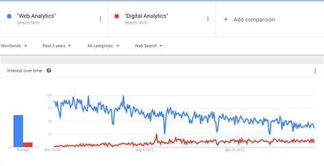 Difference Between Web Analytics And Digital Analytics Digital