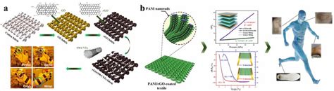 The Fabrication And Performance Of Flexible Fabric Strain Sensors Based