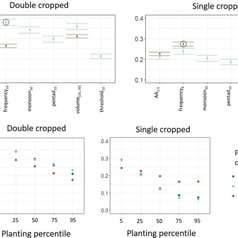 A Onset Coefficients Calculated With The Top Performing Threshold As Download Scientific
