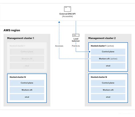 Hosted Control Planes Openshift Container Platform 4 13 Red Hat Documentation