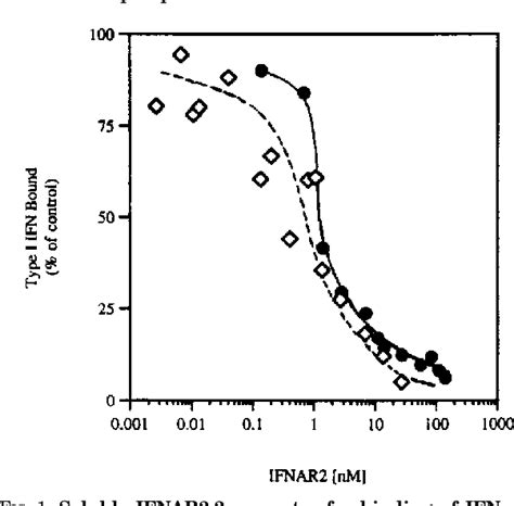 Figure 1 From The Human Type I Interferon Receptor Semantic Scholar