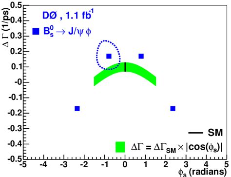 The ∆ Ln L 0 5 Contour Error Elipse In The Plane ∆Γ φs For The Download Scientific