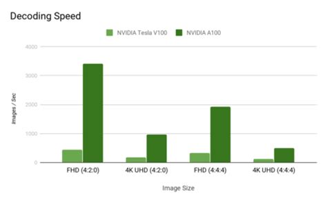 Leveraging The Hardware JPEG Decoder And NVIDIA NvJPEG Library On NVIDIA A GPUs NVIDIA