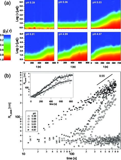 A Dls Normalized Correlation Function G 2 τ Contour Download Scientific Diagram