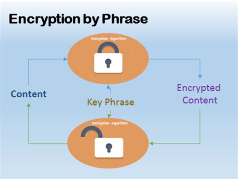 Encryption By Phrase Input Management Unity Asset Store