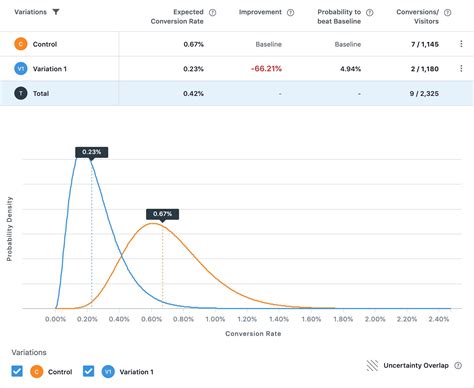 Bayesian A B Testing A Powerful Reasoning Model VWO