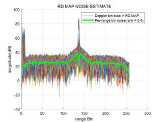 AWR AWR Question About Strong Detection Will Increase The Doppler Bin S Noise