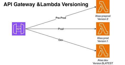 Automating Aws Lambda Deployments With Github Actions By Iván Gómez