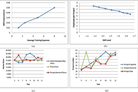 Figure 2 From An Optimal Control Based Decision Making Model And Consulting Methodology For