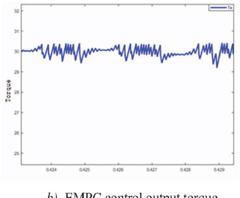 Figure From Explicit Model Predictive Control Of Electromechanical Coupling System Semantic