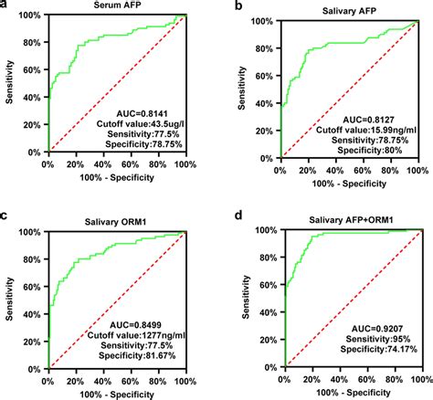 Roc Curves A The Roc Curves Of Serum Afp In Diagnosis Hcc B The