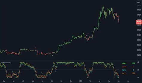 Multiple Non Linear Regression Chartprime — Indicator By Chartprime
