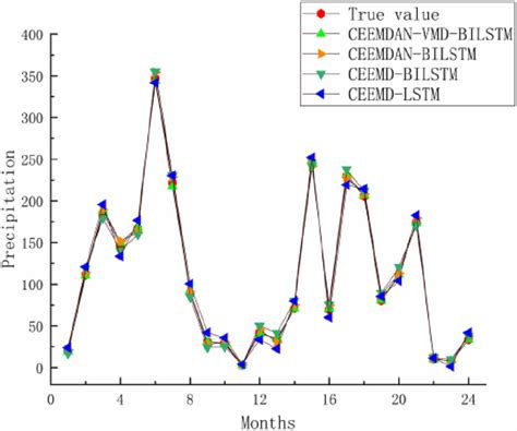 Comparison Of The Prediction Results Of The Ceemdan Vmd Bilstm