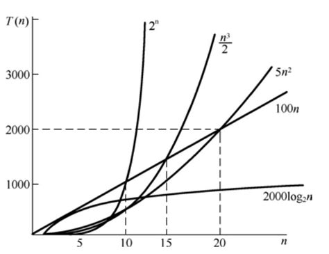 数据结构笔记（一） Youdao67 博客园