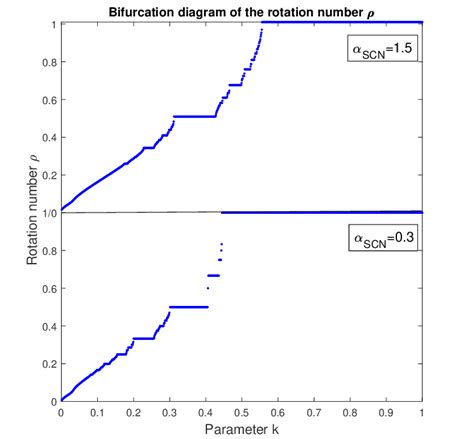 Comparison Of The Bifurcation Diagrams Of The Rotation Number ρ For α