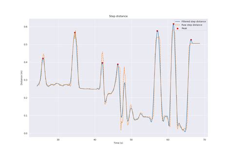 Improve The Peak Finding Algorithm For Gait Estimation · Issue 340