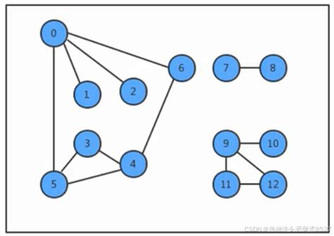 （java）图的基本原理和api实现java 图的实现 Csdn博客