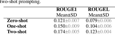 Enhancing Summarization Performance Through Transformer Based Prompt Engineering In Automated