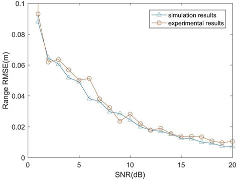 Simulation And Experimental Results Of The Ranging Rmse Varying With