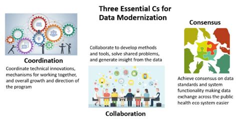 Accelerating States Data Modernization Efforts Dmi Support Cdc