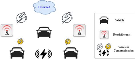 Communication In A Vehicular Network Download Scientific Diagram