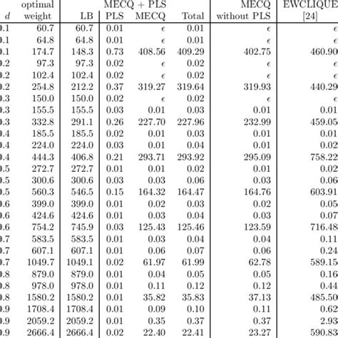 Cpu Time For Random Graphs Sec Download Table