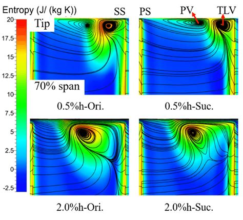 Distribution Of Entropy And 2 D Streamlines From 70 Span To Tip Of S3