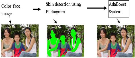 Figure 1 From Pi Diagram Based Face Detection With Adaboost In Color