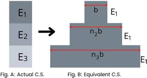 Neutral Axis Definition Diagram Formula For Different Shapes With Pdf Mech Content