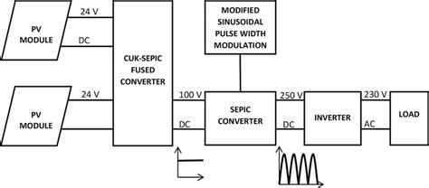 Block Diagram Of The Proposed Work Download Scientific Diagram
