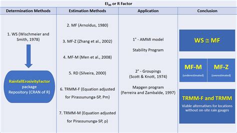 Rainfall Erosivity Estimation Comparison And Statistical Assessment