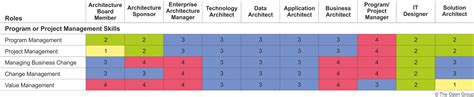 TOGAF Series Guide Architecture Skills Framework