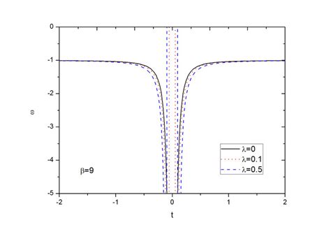 Evolutionary Behaviour Of Equation Of State Parameter For Three