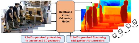 Self Supervised Pretraining And Finetuning For Monocular Depth And Visual Odometry Ai Research