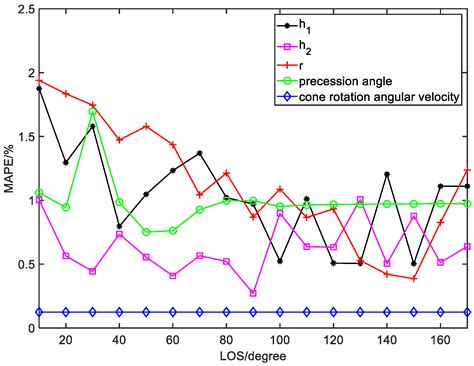 Parameter Estimation For Precession Cone Shaped Targets Based On Range Frequency Time Radar Data