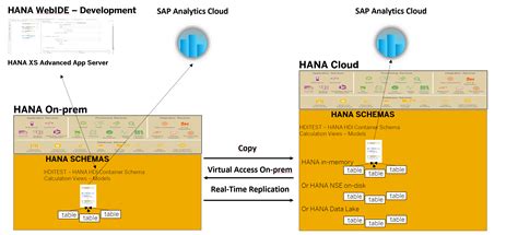 HANA Data Strategy Data Ingestion Including Real SAP Community