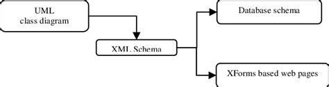 Data Oriented Design Strategy With Uml And Xml Download Scientific