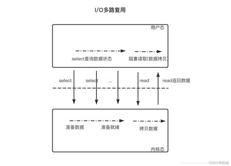Io多路复用模型之 Select、poll、epollselect Poll Epoll网络io模型 Csdn博客
