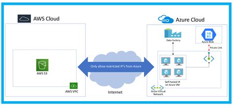 Large Scale Data Migration From Aws S3 To Azure Blob By Sen Sayantani