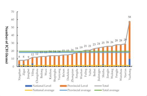 The Level Structure Of Ich Source The Authors Download Scientific