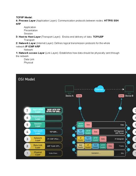 Cmd Linux Osi Model Tcpip Model 4 Process Layer Application Layer