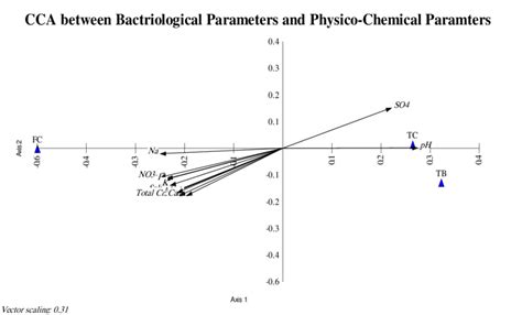 Canonical Correspondence Analysis Cca Between Bacteriology And