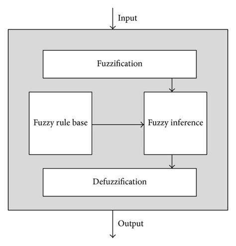 Structure For Fuzzy Logic Controller Download Scientific Diagram
