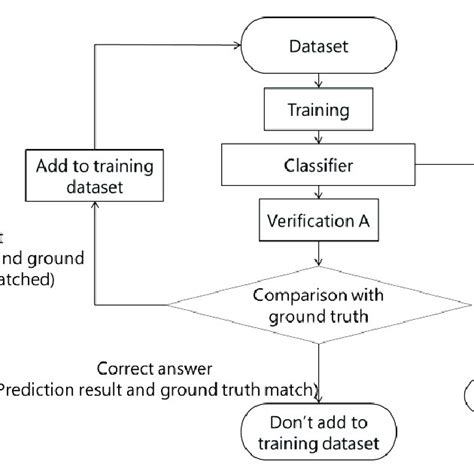 Flow Chart For Efficient Data Increase Download Scientific Diagram